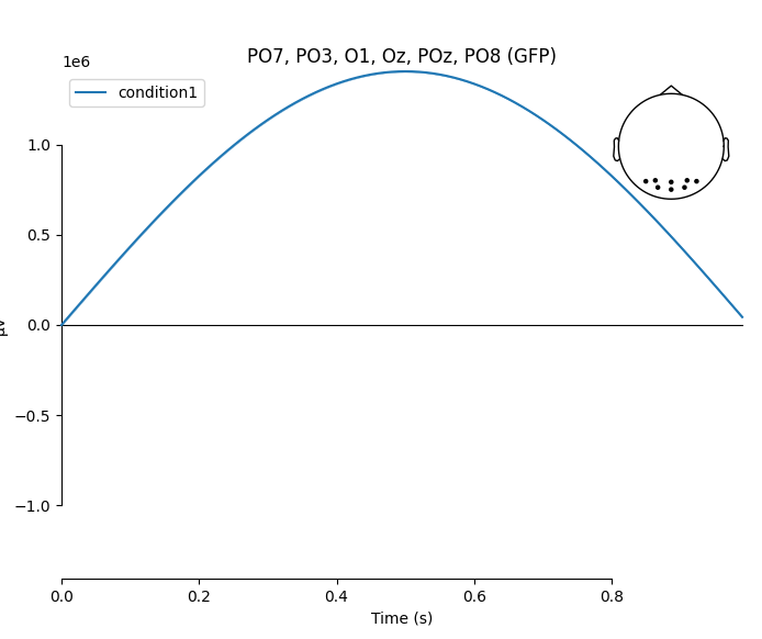 plot_compare_evokeds creates wrong plot (should be average, is GFP ...