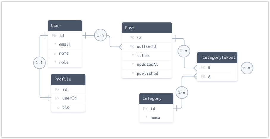 Replace Updatedat With Createdat In Diagram Of Data Model Page · Issue 1753 · Prisma Docs