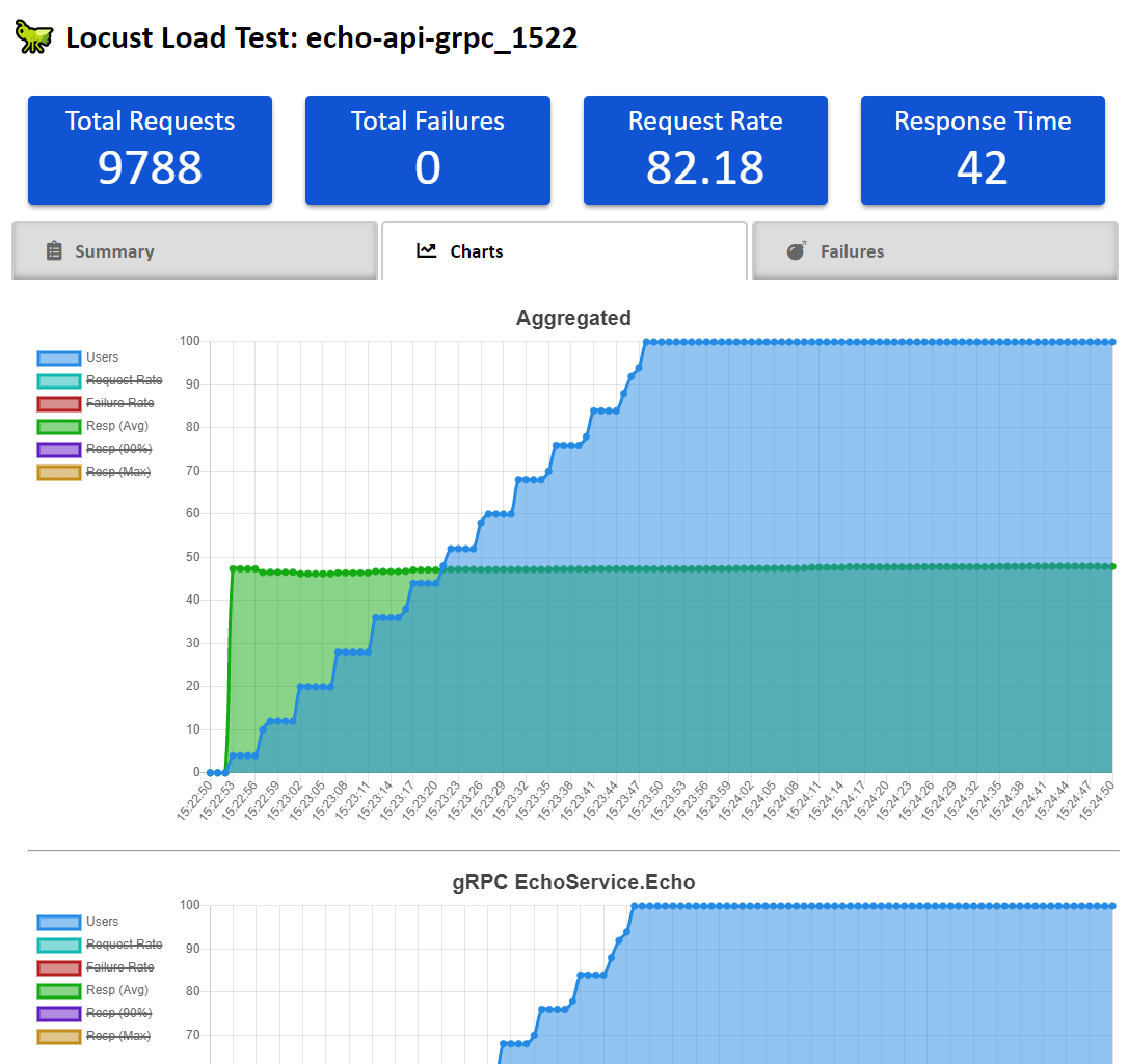 New HTML reports are missing data · Issue #1693 · locustio/locust · GitHub