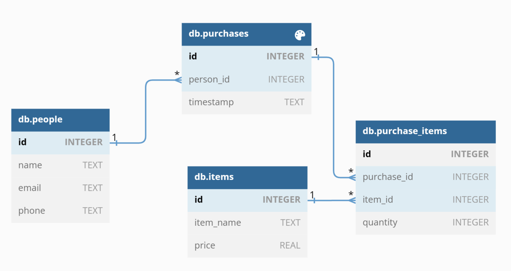 GitHub - callej/purchases: A database program created with the help of ...
