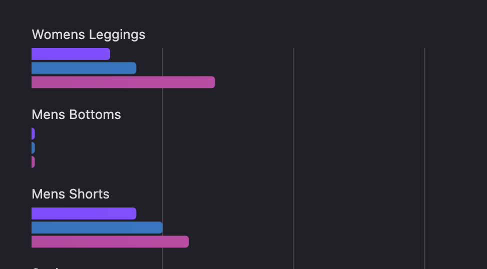 Inconsistent zeroAsMinHeight between Bar and Horizontal Bar. · Issue #672 · Shopify/polaris-viz ...