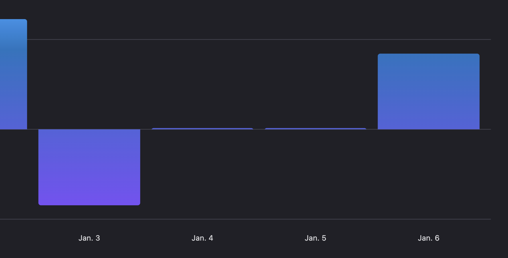 Inconsistent zeroAsMinHeight between Bar and Horizontal Bar. · Issue #672 · Shopify/polaris-viz ...