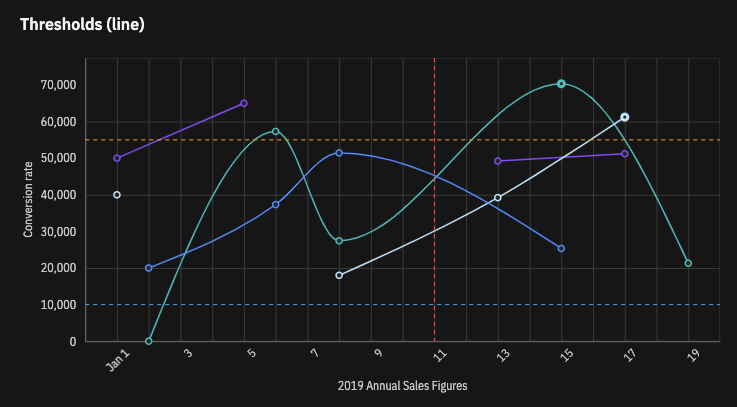 Line thresholds · Issue #72 · carbon-design-system/carbon-charts · GitHub