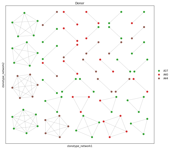 Repertoire overlap seemingly invariant to clonotype network changes ...