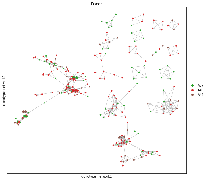 Repertoire overlap seemingly invariant to clonotype network changes ...