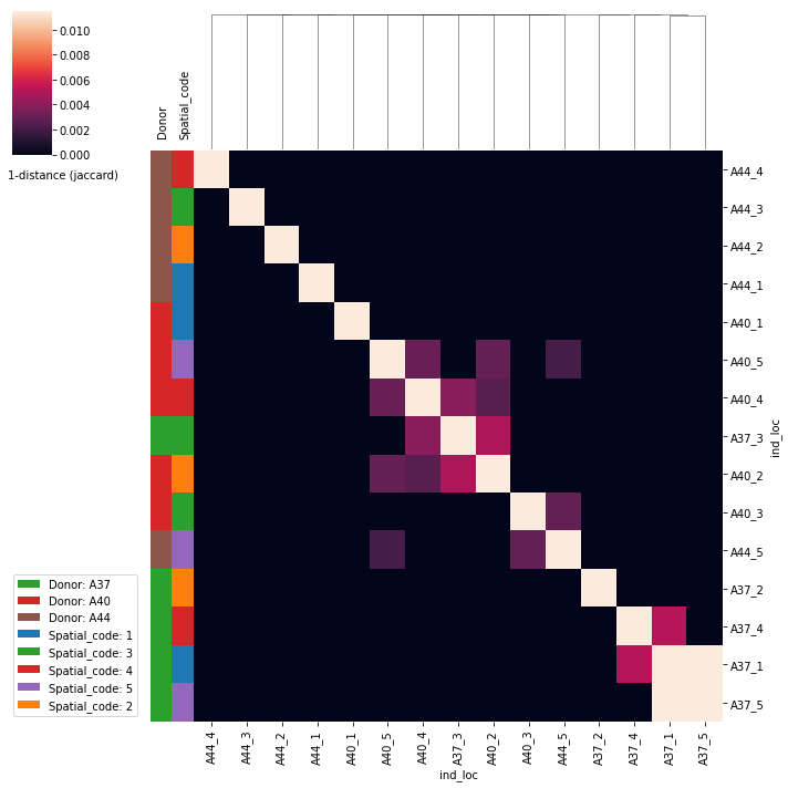 Repertoire overlap seemingly invariant to clonotype network changes ...