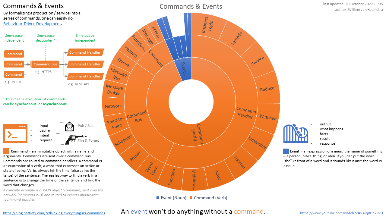 GitHub - vanHeemstraSystems/commands-and-events: Commands & Events