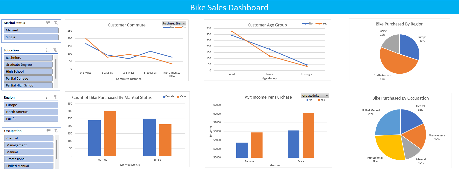 GitHub - vishaltiwari1/Bike_Sales_Dashboard