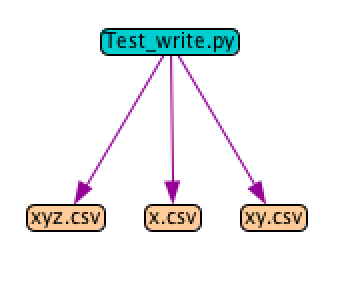 Pandas module vs csv module for reading/writing csv · Issue #9 · End-to-end-provenance/python ...