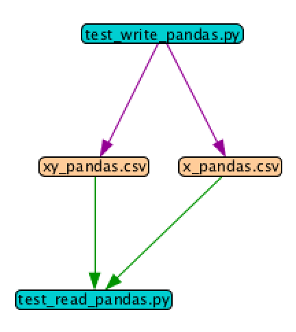 Pandas module vs csv module for reading/writing csv · Issue #9 · End-to-end-provenance/python ...