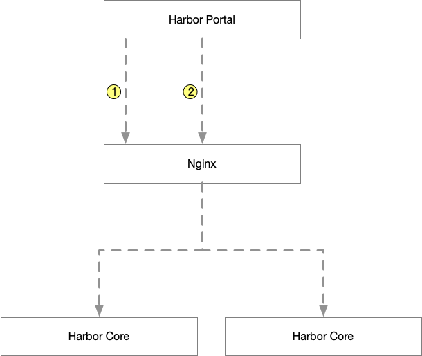 Get Api ContextPath dynamically · Issue #17493 · goharbor/harbor · GitHub