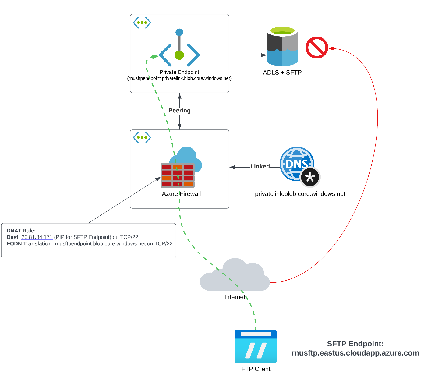 GitHub - jlong00/ADLS-SFTP-AZFW: ADLS SFTP Endpoint behind Azure Firewall