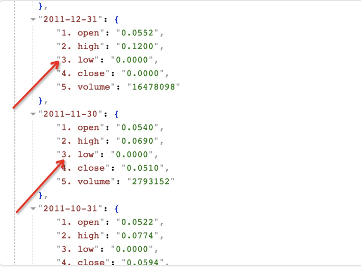 zero value from the data returned by TIME_SERIES_MONTHLY API · Issue ...