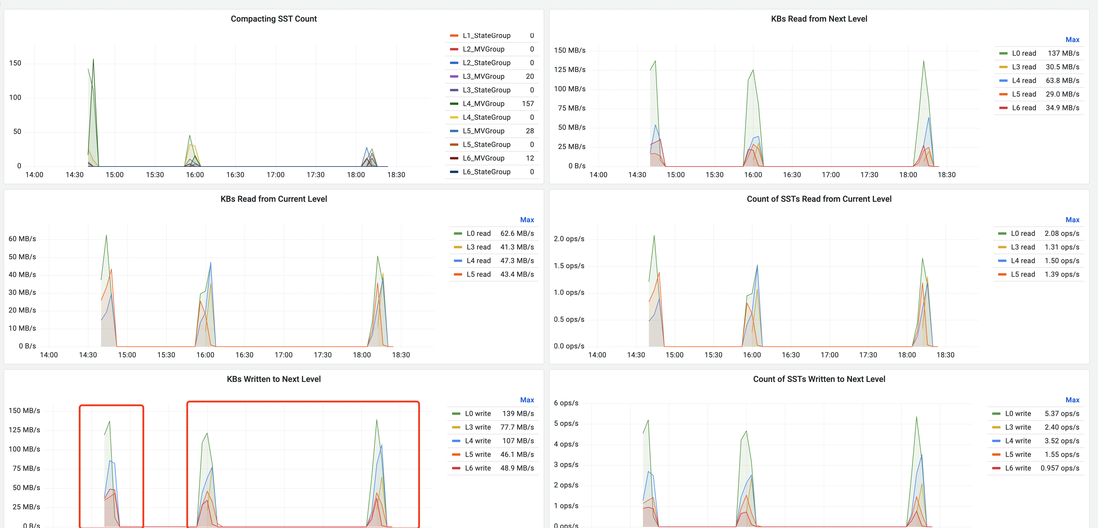 Compaction Try To Optimize Write amplification For Bottommost level