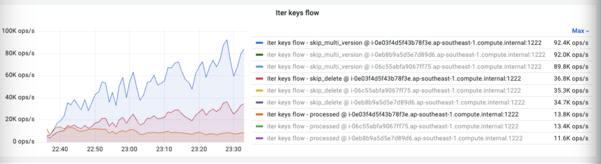 Investigate skip keys count too large in nexmark Q7 · Issue #5418 ...