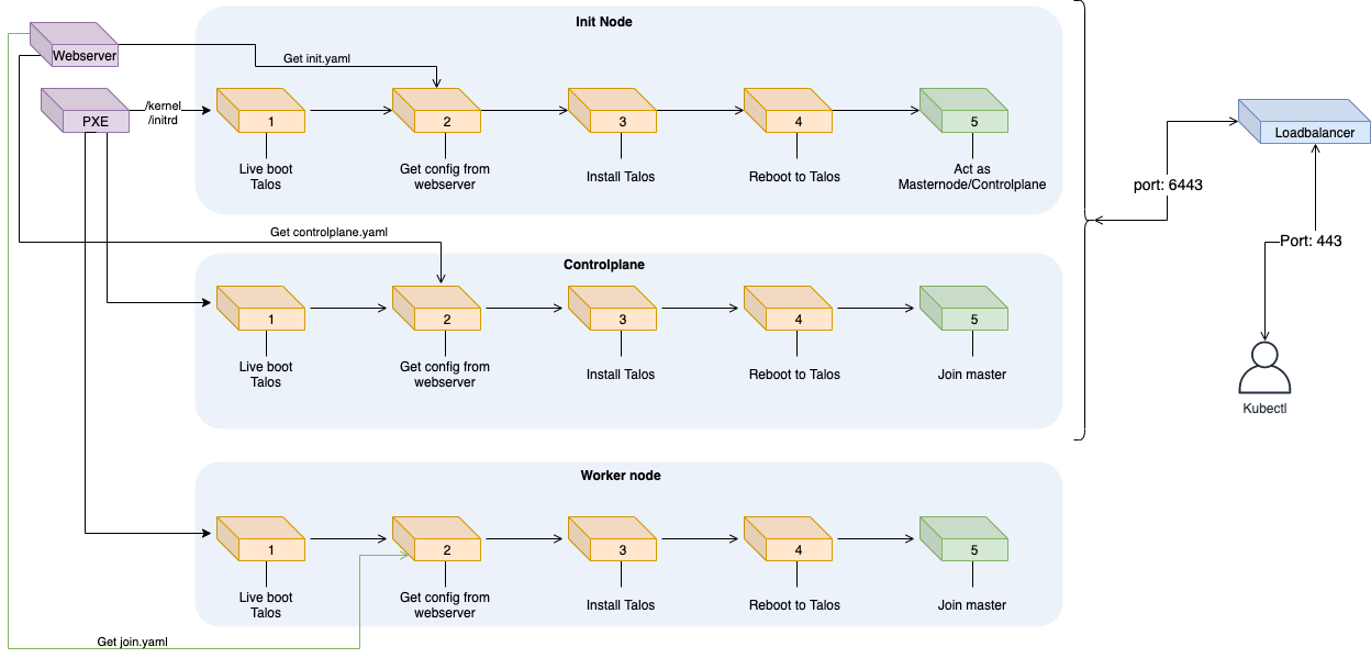 docs: Add global architecture overview · Issue #2130 · siderolabs/talos · GitHub