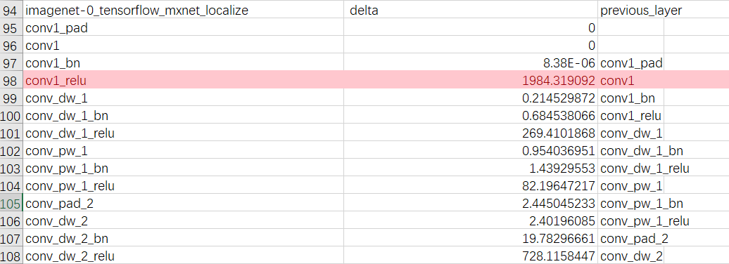The output of the ReLU layer in MXNET is different from that in tensorflow and cntk · Issue ...
