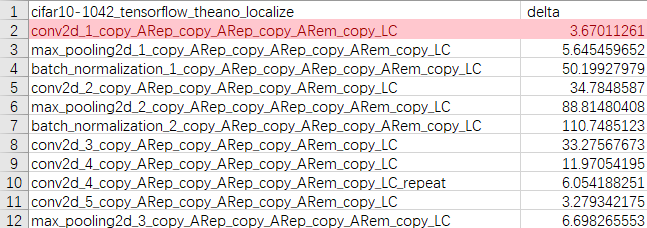 The output of the Conv2D layer in backend TensorFlow is different from ...
