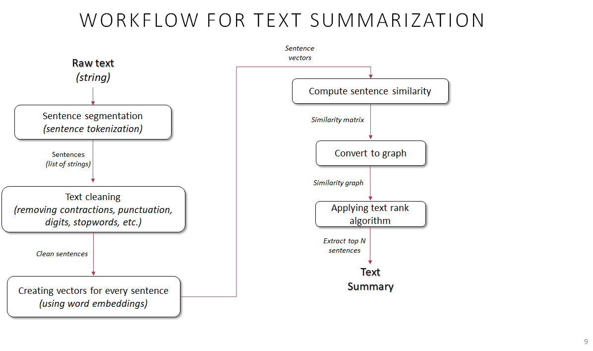 GitHub - divanshu-walia/text-summarization: Text Summarization project