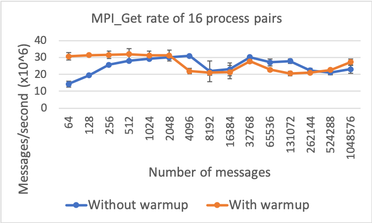 Message rate depends on number of messages? · Issue #4280 · openucx/ucx ...