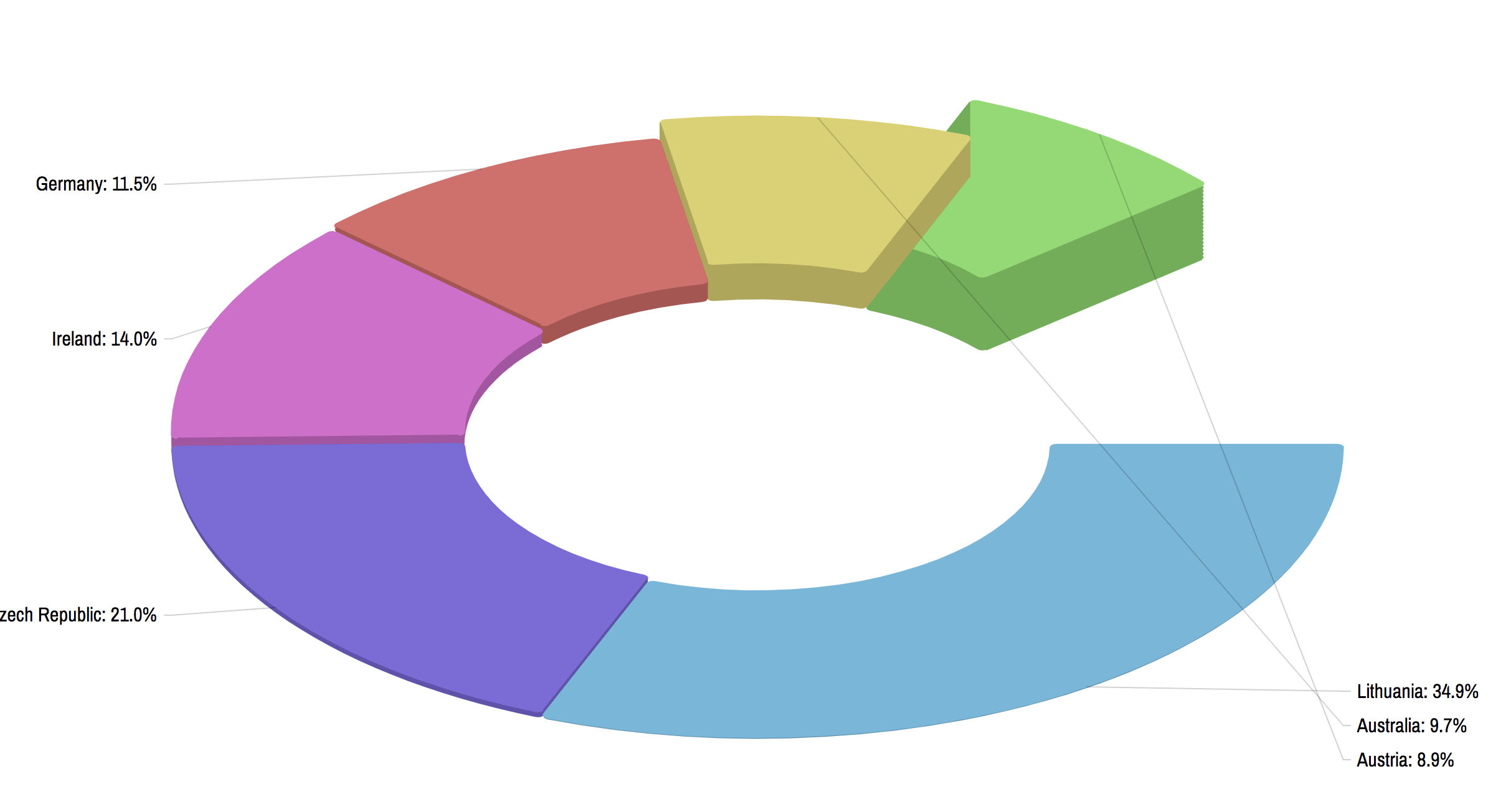 Problem with chart.startAngle and chart.endAngle settings · Issue #389 · amcharts/amcharts4 · GitHub