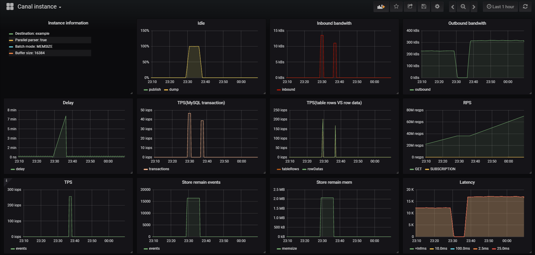 canal监控对接一下prometheus+grafana · Issue #765 · alibaba/canal · GitHub