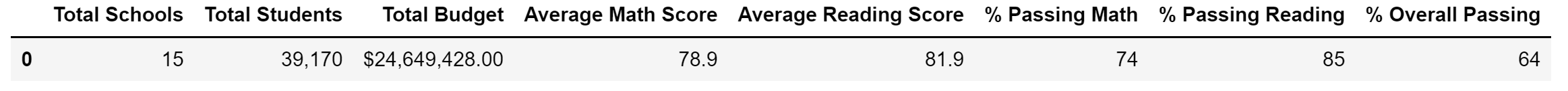 GitHub - avnsaw99/School_District_Analysis