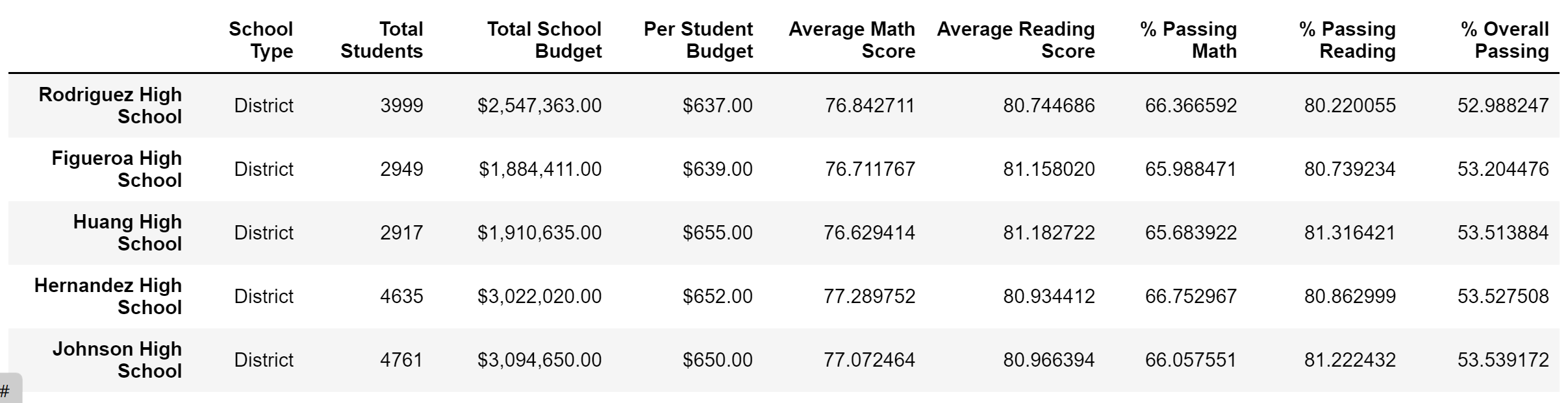 GitHub - avnsaw99/School_District_Analysis
