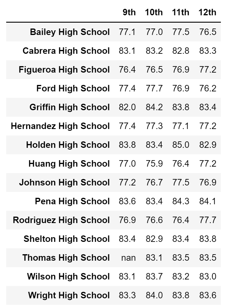 GitHub - avnsaw99/School_District_Analysis
