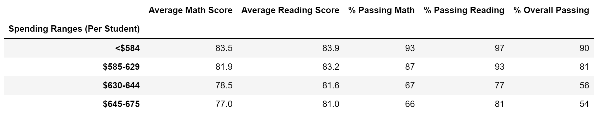 GitHub - avnsaw99/School_District_Analysis
