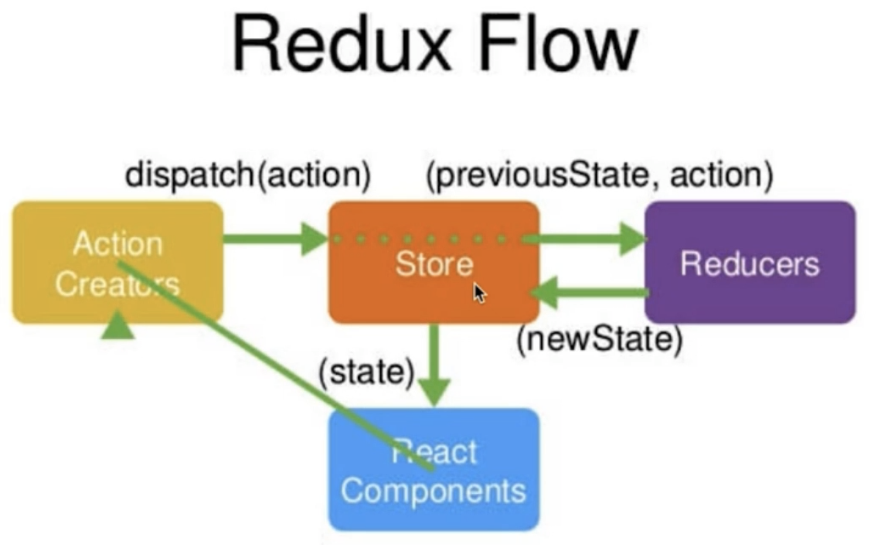 redux基础详解（1） · Issue #3 · kissbugs/blog · GitHub