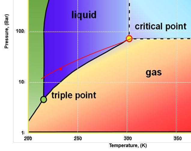AGA8 density calculation for CO2 in the boundary area between liquid ...