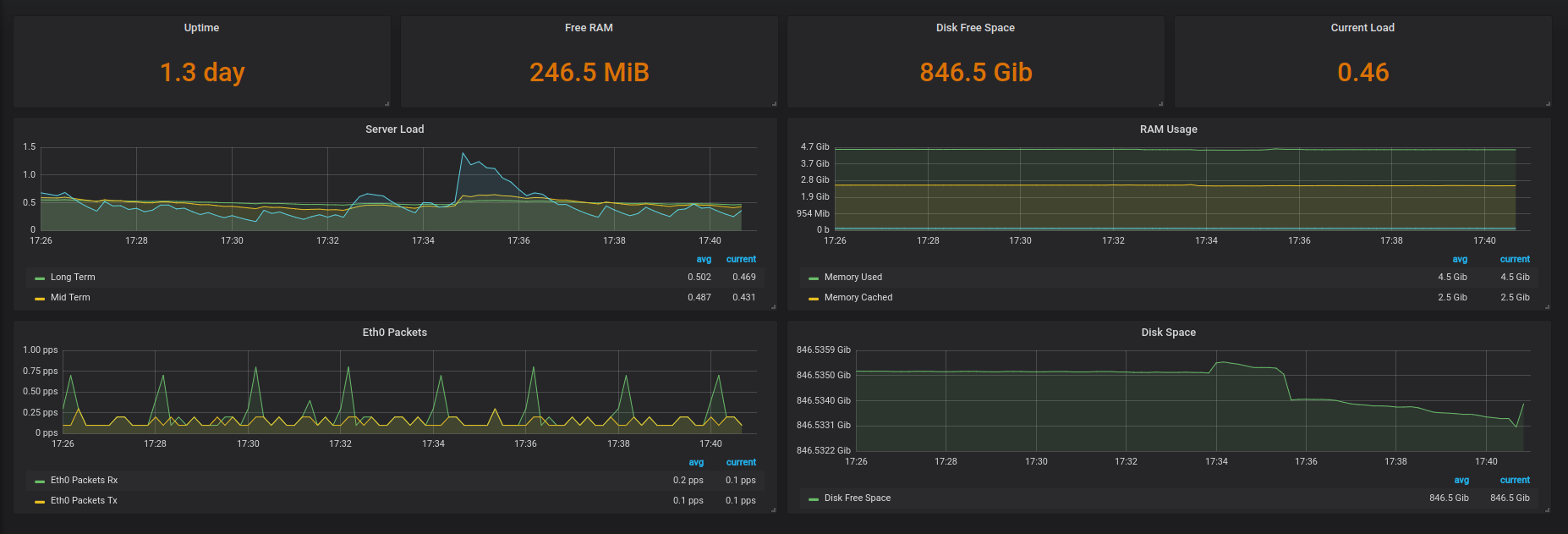 GitHub - ifelsenayeem/monitoring: Monitoring system using collectd, graphite and grafana.