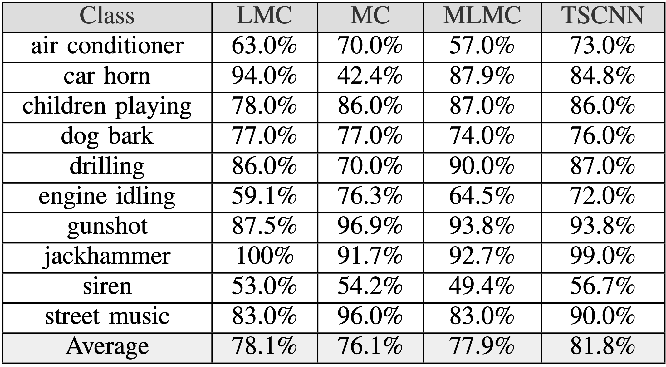 GitHub - fznsakib/environmental-sound-classifier: A convolutional ...