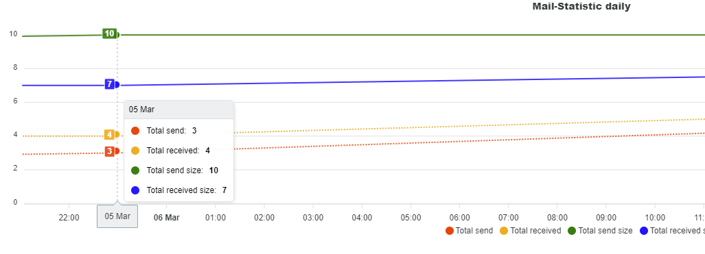 Linechart displaying wrong values · Issue #187 · EvotecIT/PSWriteHTML · GitHub