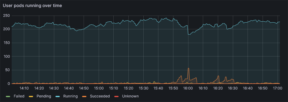 Gesis Binderhub Server Saw Number Of Succeeded Pods Increased Around 2023 06 21 1600 Cest