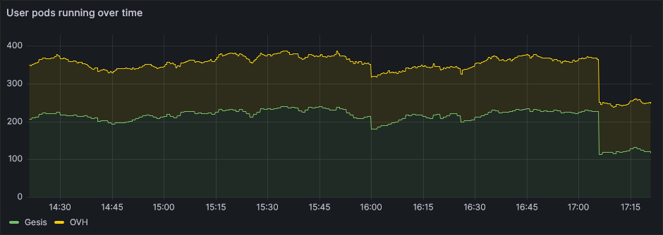 Gesis Binderhub Server Was Accumulating Running Pods That Were More Than 1 Day Old · Issue 2686