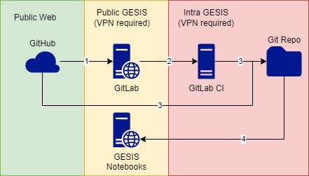 Streamline GESIS deployment · Issue #2797 · jupyterhub/mybinder.org-deploy · GitHub