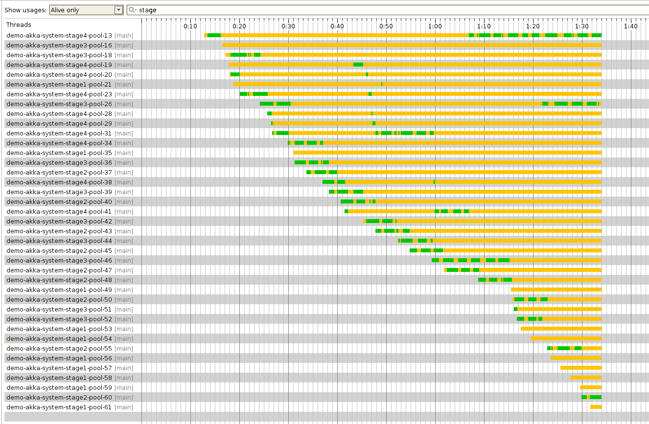 GitHub - legatoo/actors-vs-single-thread-pool: divide work into ...
