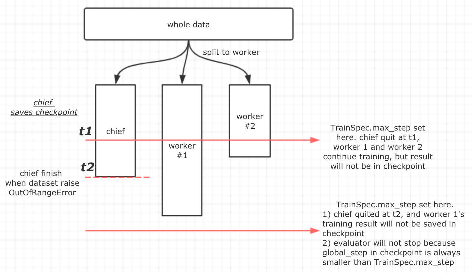 Chief exit without waiting other workers when distributed training with ParameterServerStrategy ...