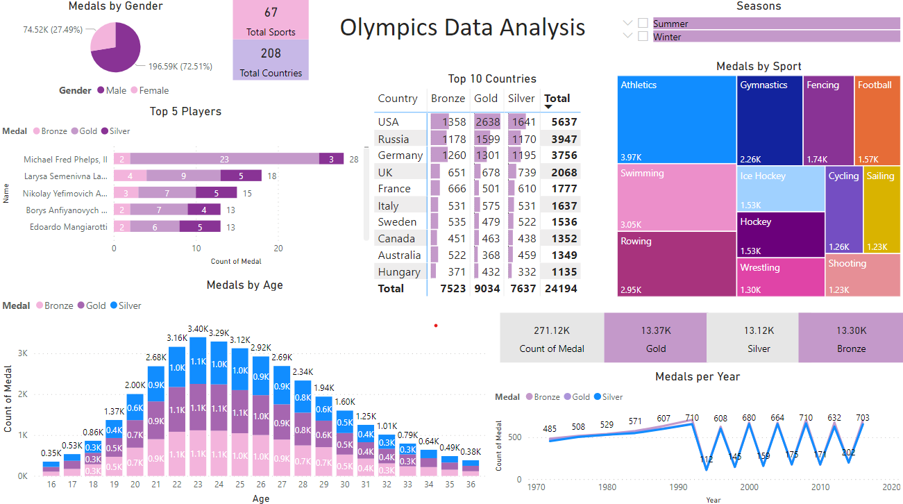 GitHub - Meghanakota/OlympicDataVisualization_PowerBI