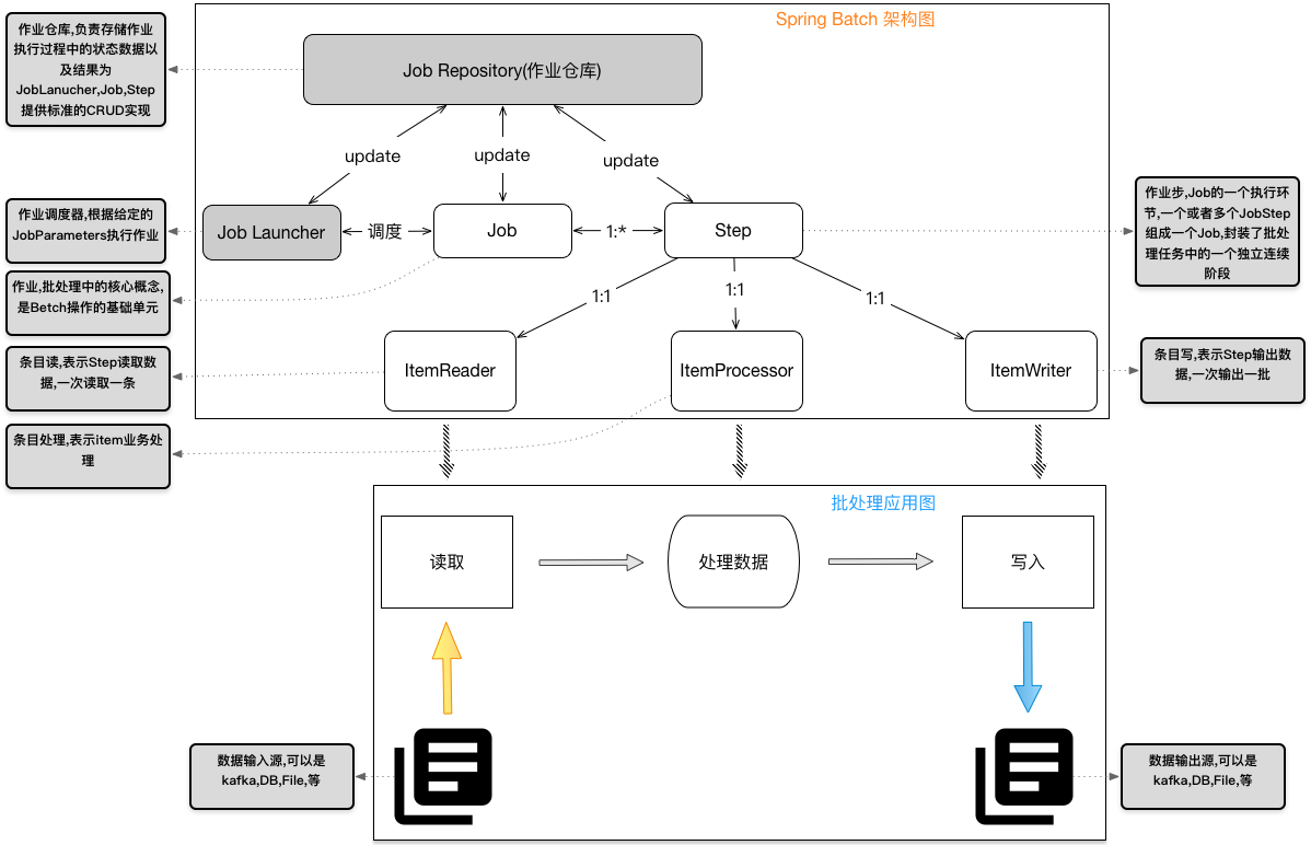 Spring Batch Codewindy