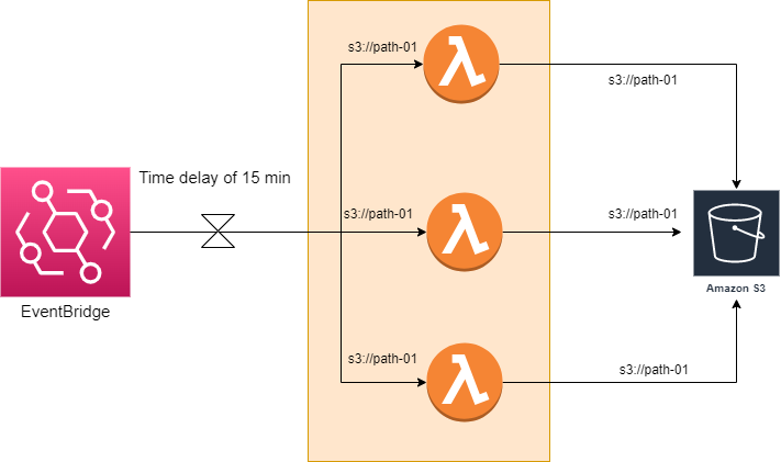 Github Kirity Parallel Deletion Of S3 Bucket Programmatic Way To Cleanup Version Enabled S3