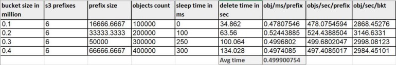 GitHub - Kirity/parallel-deletion-of-s3-bucket: Programmatic way to cleanup version enabled S3 ...