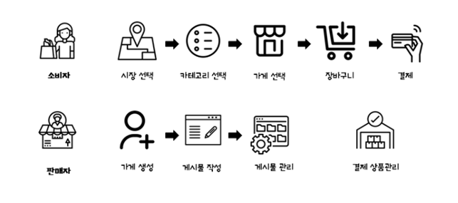 GitHub - SeungHyeokJeon/Chocopie: capstone project with Django, MariaDB