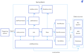 GitHub - Kisalaykisu/SpringBatchProcessing: Spring Batch is a ...