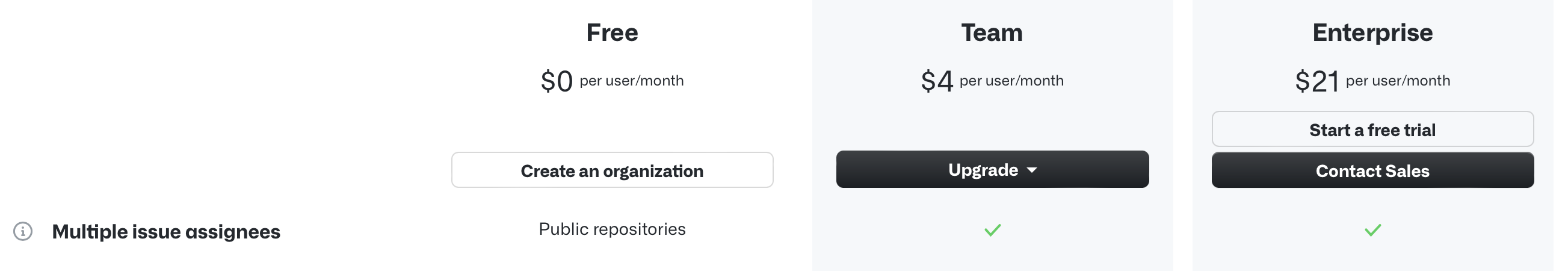 Assign issue to multiple assignees · community · Discussion #7150 · GitHub