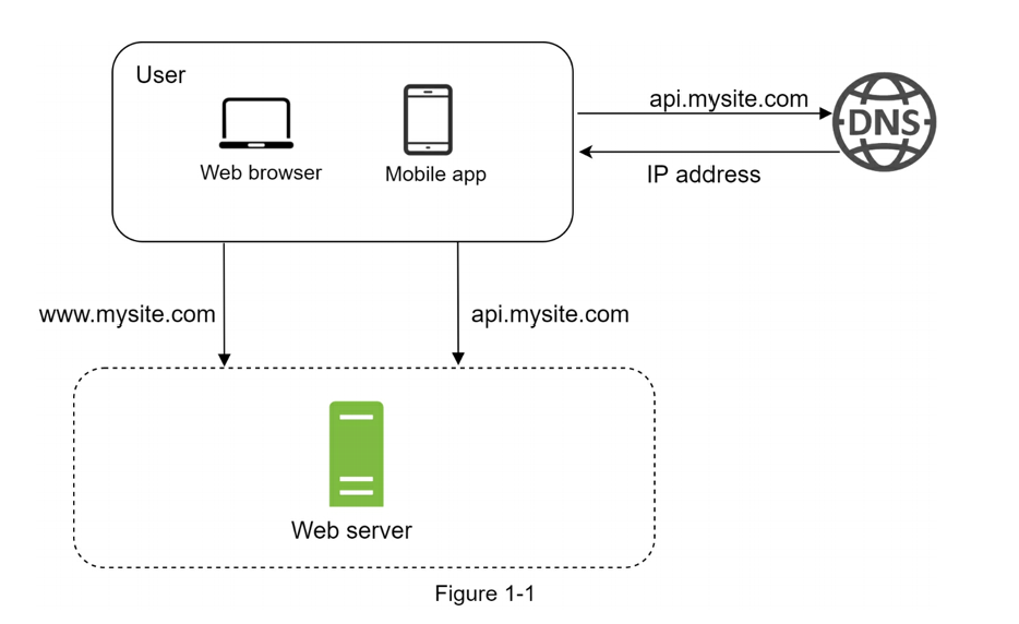 SystemDesignInterview-P1/Chapter1.md at main · tuananhhedspibk/SystemDesignInterview-P1 · GitHub