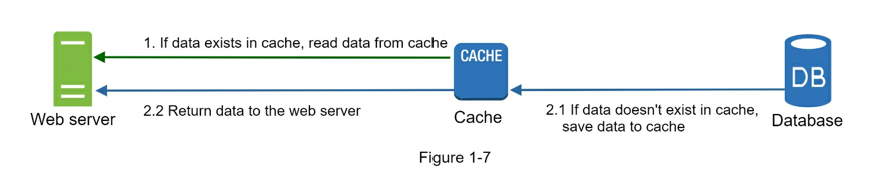 SystemDesignInterview-P1/Chapter1.md at main · tuananhhedspibk/SystemDesignInterview-P1 · GitHub