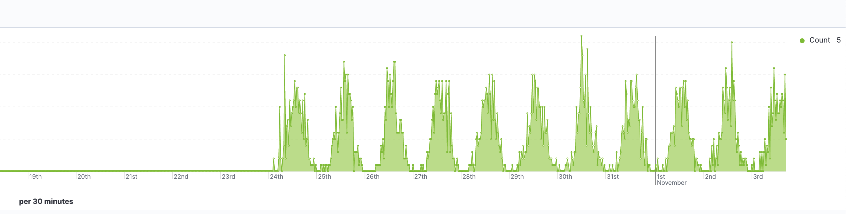 Tsvb Timeline Partially Missing 30min Intervals When Interval Set To Auto · Issue 81730 7343